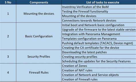 Rakesh A On Linkedin Pa Firewall Execution Plan Firewall Paloalto Firewall Cisco…