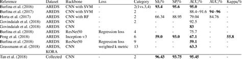 Summary Of Several Results For Amd Diagnosis Grading Download Scientific Diagram