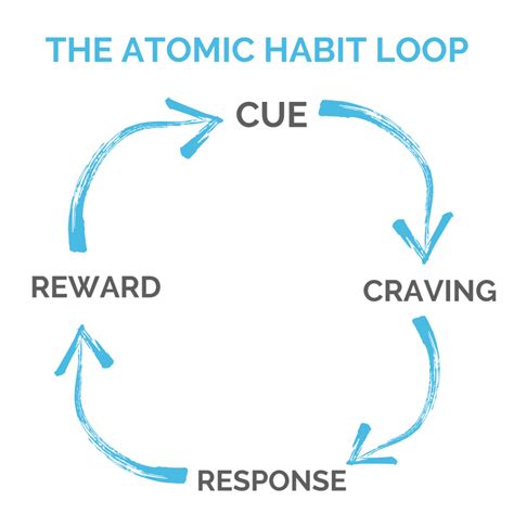 The Brighter Guide To Building Atomic Habits Work Brighter