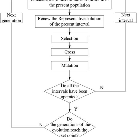 Flow Chart Of The Co Evolution Algorithm Download Scientific Diagram