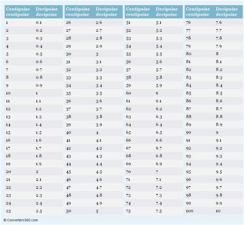 Zahn Cup Conversion Chart At Christopher Lewis Blog