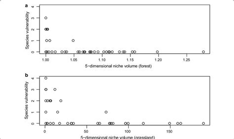 Species Vulnerability In Relation To The Five Dimensional Niche