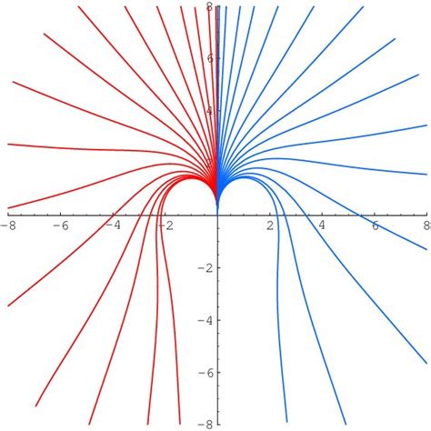 Asymptotic Behavior Of Optimal Trajectories With Final Point Far From
