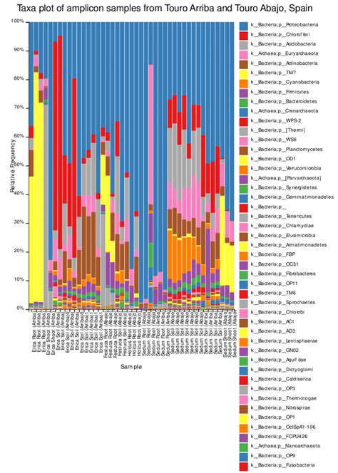 Taxa Plot Based On The 16s Amplicon Sequencing Processed Using Qiime2 Download Scientific