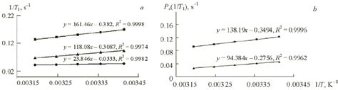 Temperature Dependences Of T 1 A And P S 1 T 1s B In Pure D 2 O