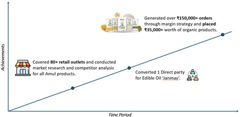 Utkarsh Agrawal On Linkedin Internship Amul Salesandmarketing Amulorganics