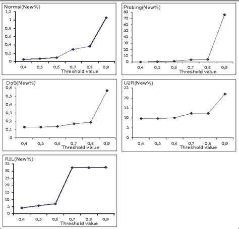 Figure 4 From Neural Networks Vs Decision Trees For Intrusion Detection Semantic Scholar