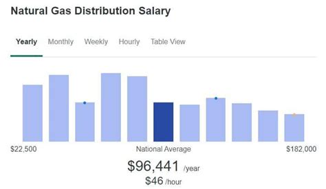 Is Natural Gas Distribution A Good Career Path For Graduates High