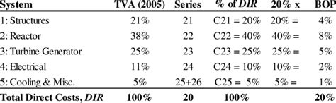 Decomposition Of Direct Construction Costs Account 20 Download