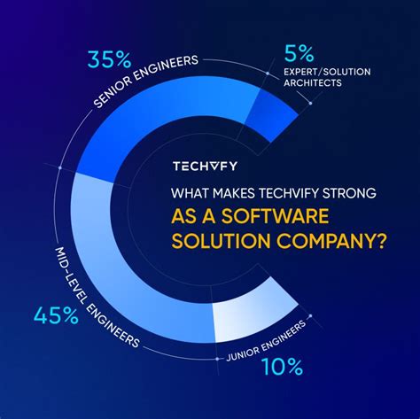 Techvify Software On Linkedin Techvify Engineers