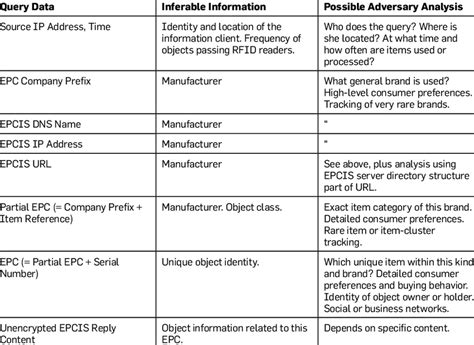 Possible Inferences From Query Data Download Table