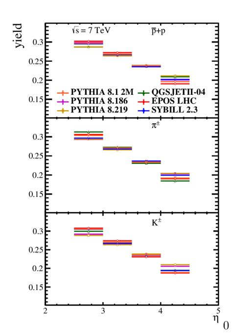 Yields Normalized To 1 Of Protons Pions And Kaons With Pt ≥ 12 Download Scientific Diagram