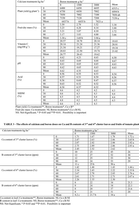 The Effects Of Calcium And Boron Doses On Yield And Some Quality