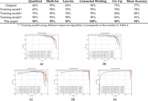 Detection Accuracy Of 5 Solder Joint Types And Mean Detection Accuracy