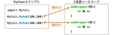 Pythonからc言語の関数を呼び出す（基本編） だえうホームページ