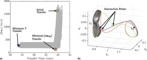 Quasi-Periodic Orbit Transfer Design via Whisker Intersection Sets | Journal of Guidance ...