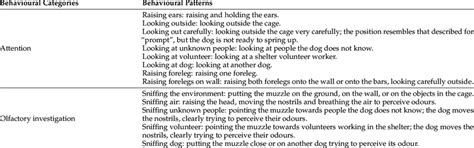 The Ethogram Utilized In The Study The Behavioural Patterns And