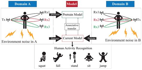 A Semi Supervised Transfer Learning With Dynamic Associate Domain Adaptation For Human Activity