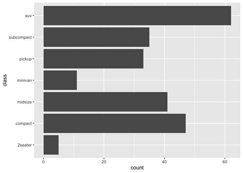 Graphics In R With Ggplot Stats And R