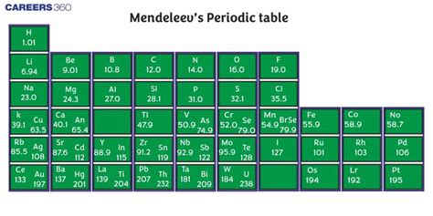 Mendeleevs Periodic Table Overview Structure Properties And Uses