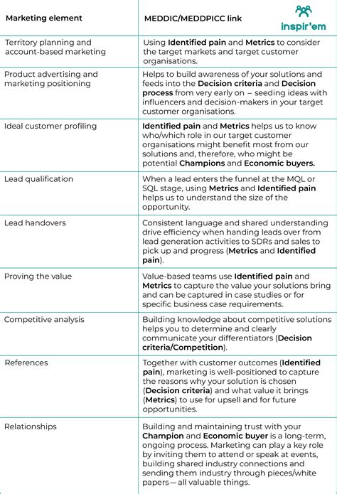 Marketing And Meddic