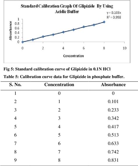 Table 1 From Formulation And In Vitro Evaluation Of Floating Microspheres Of Glipizide