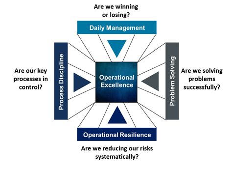 Our Methodology Rsv Consulting