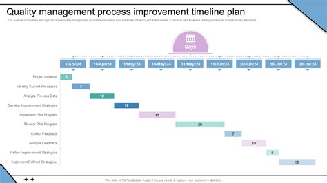 Top 10 Process Improvement Timeline Templates With Samples And Examples