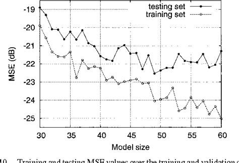 Figure 10 From Sparse Modeling Using Orthogonal Forward Regression With