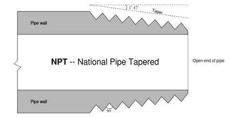 What Is Tapered Thread Pipe Fittings Inst Tools