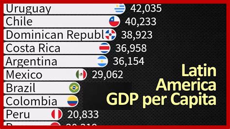 Latin America Gdp Per Capita And Gdp Ppp Per Capita 1980 2029 Imf