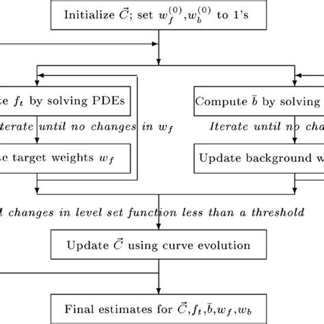 Flowchart Description Of The Curve Evolution Ml Estimation Algorithm Download Scientific Diagram