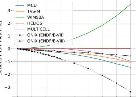 5 Uranium 235 Number Density Evolution With An Added Curve