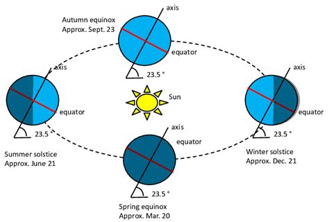 Revision Notes For Science Chapter 17 Stars And The Solar System