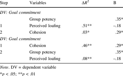 Hierarchical Regression Results Predicting Goal Commitment Download