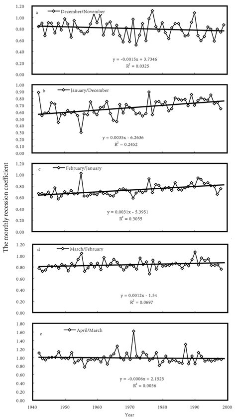 The Monthly Recession Coefficient Between The Consecutive Months In