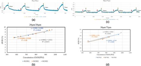 Ad Continuous Measuring Curve Tested With Varied Ethanol