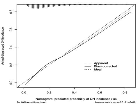 Developed Dn Incidence Risk Nomogram The Dn Incidence Risk Nomogram