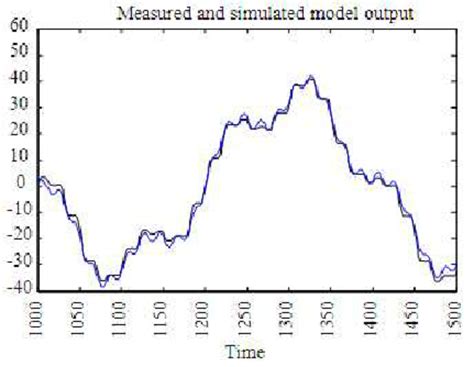 The Best Fit Graph Of The Estimated Model Download Scientific Diagram
