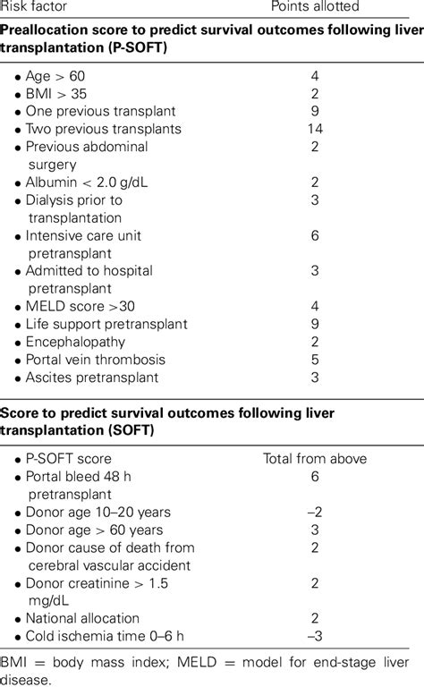 P Soft And Soft Scores Download Table