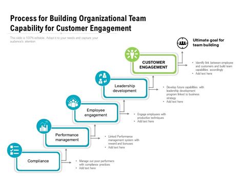 Process For Building Organizational Team Capability For Customer