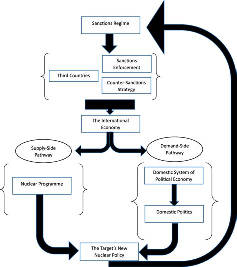 Economic Sanctions And Nuclear Non Proliferation The Causal Pathways