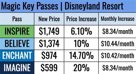 Disneylands Magic Key Passes On Sale Nov 6 With Increased Price