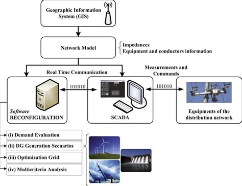 Architecture Of The Proposed System Download Scientific Diagram