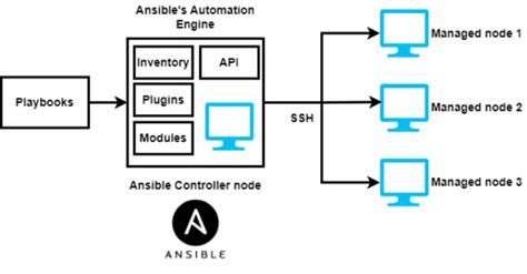 Integration of Network Function Virtualization with the DevOps Pipeline: DevOps Methodology ...