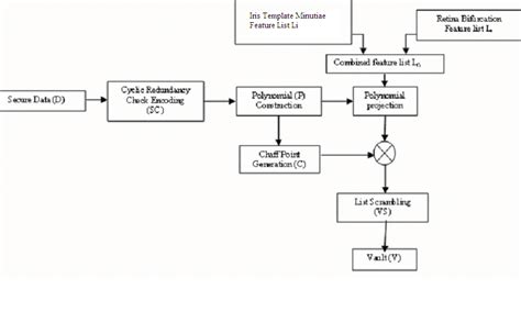 multi biometric fuzzy vault encoding download scientific diagram