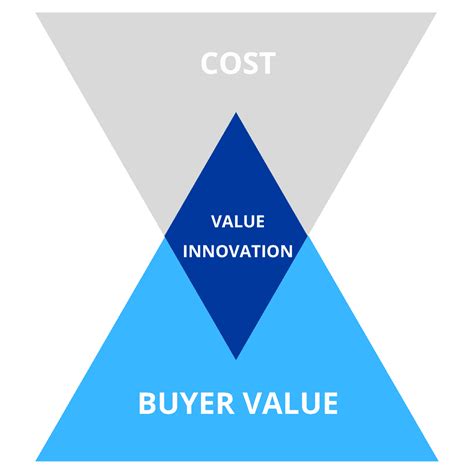 Value Innovation Blue Ocean Strategy Tools And Frameworks