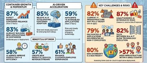 Survey Ai Spurring Increased Adoption Of Containers Cloud Native Now