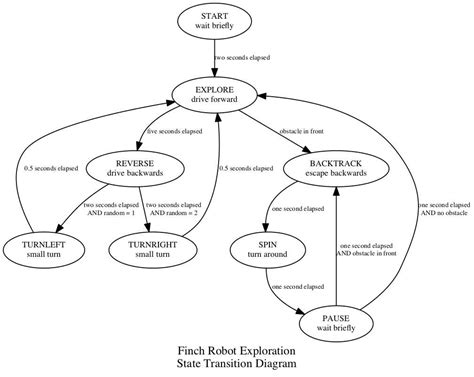 Understanding State Transition Diagrams In Software Testing WireMystique