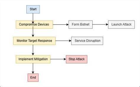 in depth analysis of distributed denial of service attacks